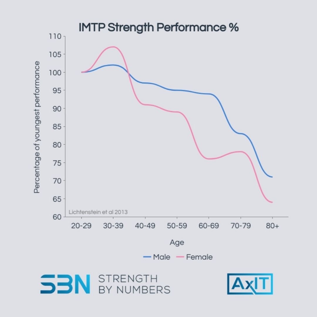 Strength For Life: The Impact Of IMTP On Longevity - Strength By Numbers